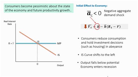 How Does The Modern IS MP Macroeconomic Model Work YouTube