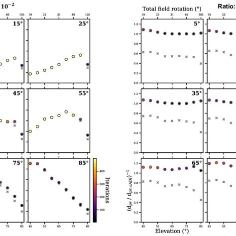 Procrustes Distance Of Pca Iadi With Five Principal Components Download Scientific Diagram