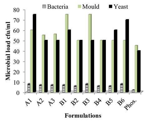 Microbial Load Of The Formulations Download Scientific Diagram