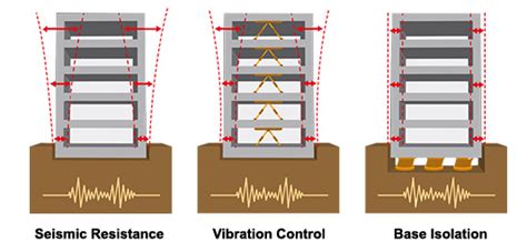 Brandzia How Do Architects Design Earthquake Resistant Buildings And