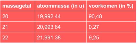 Wat Bepaalt De Massa Van Atomen En Moleculen Scheikunde