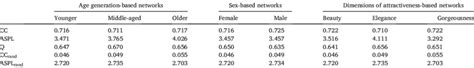 Network Measures For The Sex Based Age Generation Based And Dimensions Download Scientific