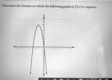 Solved Determine The Domain On Which The Following Graph Of F 1 Is Negative