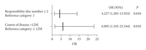 results of the binary logistic multivariate regression analysis p