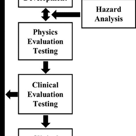 Flow Chart Depicting Write Enabled Script Development And Release Process Download Scientific