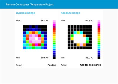 Remote Contactless Temperature Monitor Embedded Computing