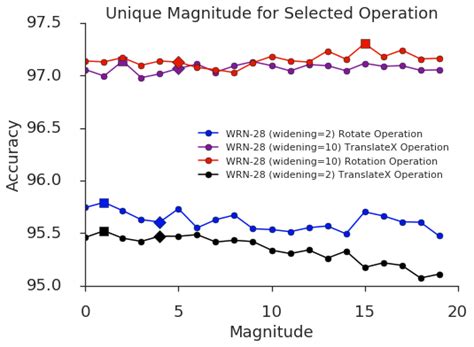 [1909 13719] randaugment practical automated data augmentation with a