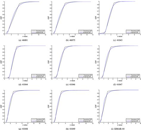 Estimated Theoretical Distribution Versus Empirical Distribution In All Download Scientific