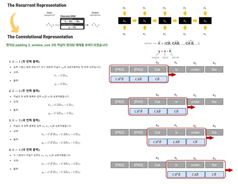 Paper Review Structured State Space Models For Deep Sequence Modeling