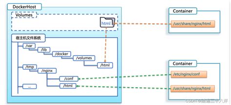 docker简单案例 docker实例 csdn博客