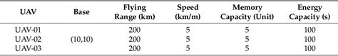 table 2 from a dynamic task scheduling method for multiple uavs based