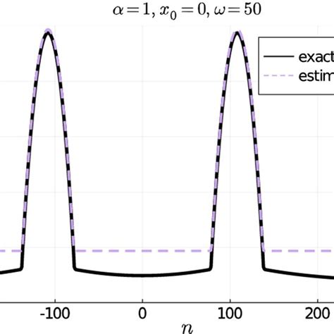 Stretched Fourier Functions Wave Packet Coefficients In A Stretched