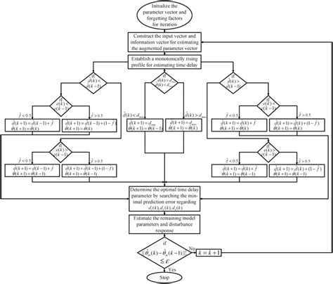 Flowchart Diagram For Implementing The Proposed Ils Algorithm With A