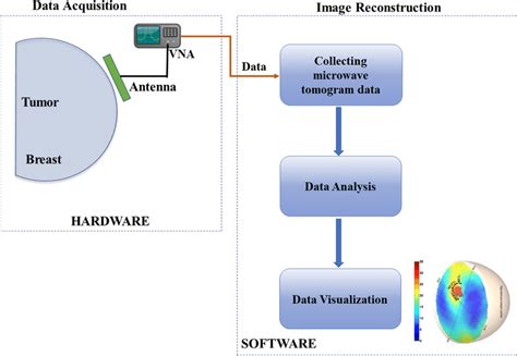 Methodology Of Microwave Imaging Using Proposed Antenna Download Scientific Diagram