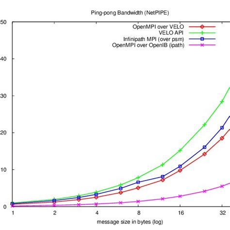 Streaming Bandwidth Netpipe Download Scientific Diagram
