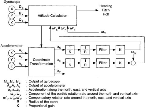 Block Diagram Of Attitude Calculation Download Scientific Diagram