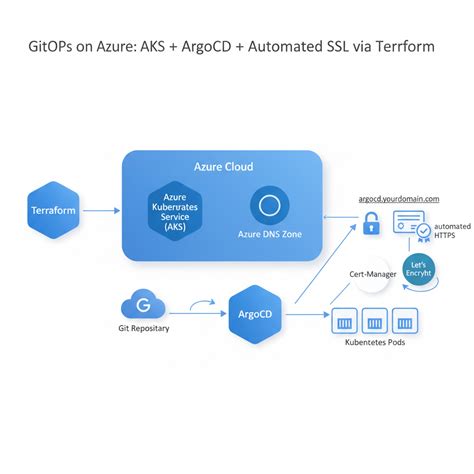 Gitops On Azure Deploying Aks And Argocd With Automated Ssl Via