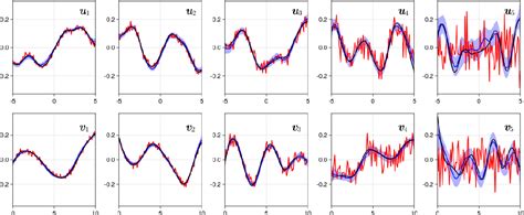 Figure 4 From A Flexible Class Of Priors For Orthonormal Matrices With Basis Function Specific
