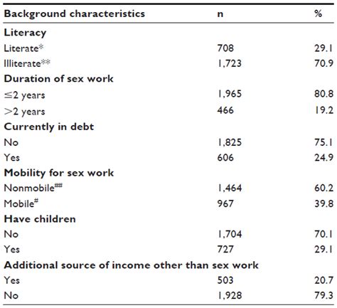 Addressing Vulnerabilities Of Female Sex Workers In An Hiv Prevention Hiv