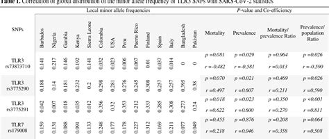 Table 1 From Single Nucleotide Polymorphisms In Host Pattern Recognition Receptors Show