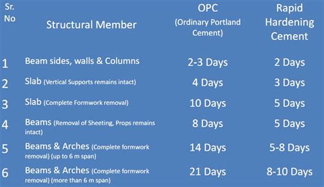 Beam Formwork Removal Time The Best Picture Of Beam