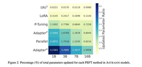 mike tamir phd on linkedin astraios parameter efficient instruction