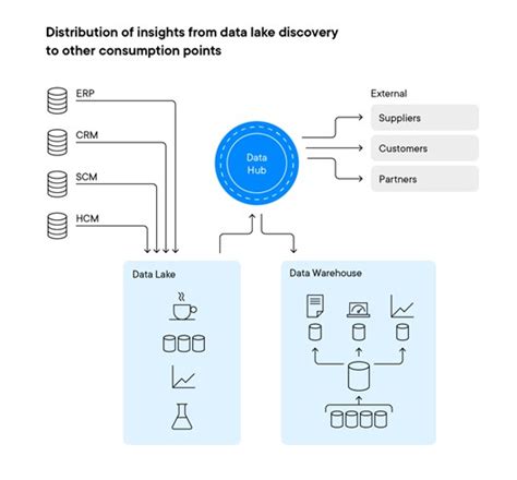 Trask How Do Data Lakes Differ From Data Warehouses And Hubs