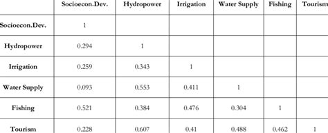 Correlation Matrix Of The Research Variables Download Scientific Diagram