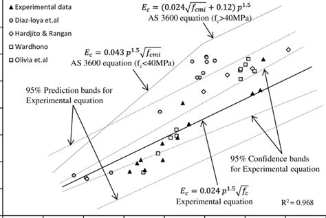 19 Relationship Between Elastic Modulus Density And Compressive