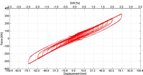 Force Displacement Curve Of The Innovative Fully Infill Rc Frame