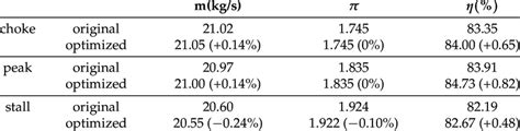 Comparison Of Aerodynamic Performances Between The Original And