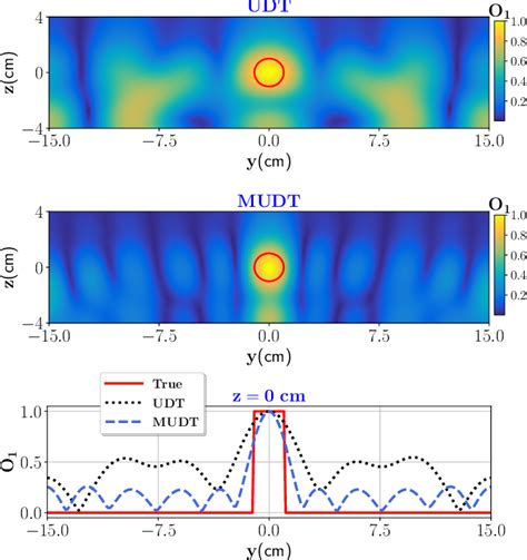 Figure 6 From A Multistatic Uniform Diffraction Tomography Algorithm For Microwave Imaging In
