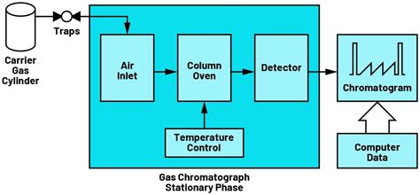 Gas Chromatography Theory Gas Chromatography The Engineering