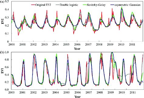 Modis Evi Time Series 2000 To 2011 From Western Bahia State And From Download Scientific