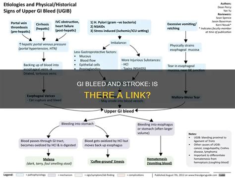 Gi Bleed And Stroke Is There A Link Medshun