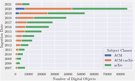Distribution Of Subject Tags In The Arxiv Corr Dataset Download Scientific Diagram