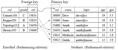 relational model in dbms bunksallowed