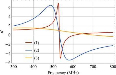 Effective Permeability Real Part Of A Srr Array Vs Frequency 1 L