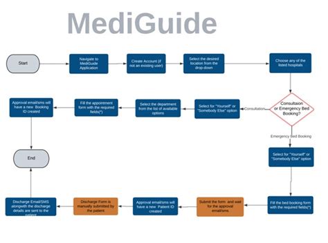 Hyperhack 2023 Mediguide Use Cases Repository Uipath Community Forum