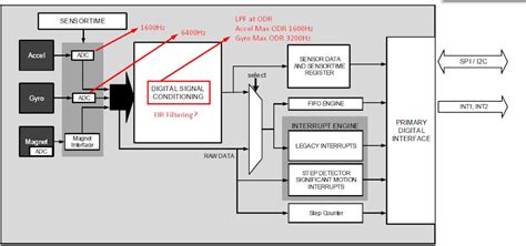 Bmx160 Sampling Rate And Filtering