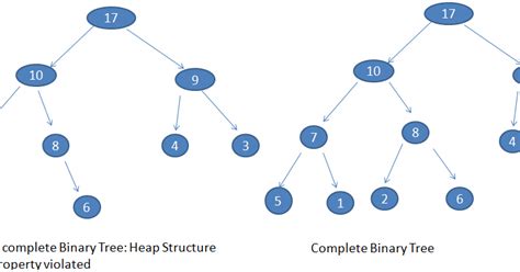 Coding Recipies Binary Heap
