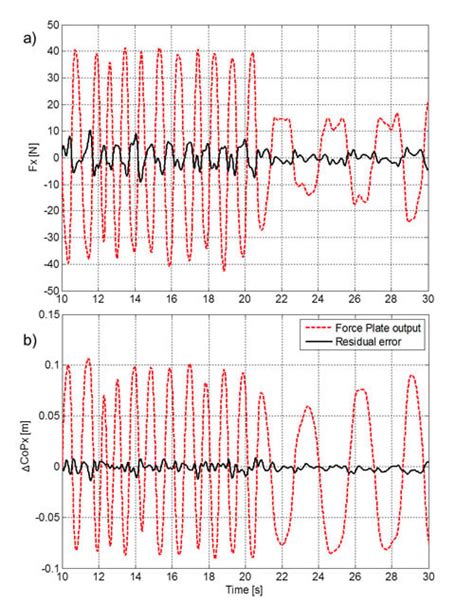 Accelerometry Based Prediction Of Center Of Pressure And Center Of Mass During Motor Tasks