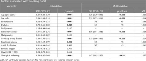 Univariable And Multivariable Analysis For Factors Associated With Download Scientific Diagram