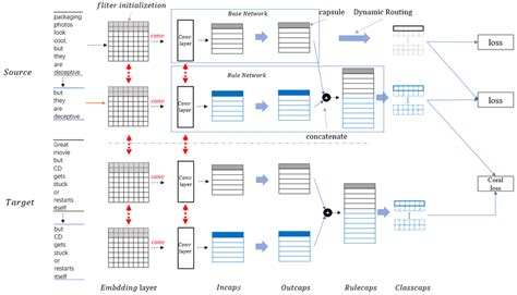 The Architecture Of The Proposed Capsuledar Model For Cross Domain Download Scientific Diagram