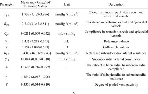 List Of Adjusted Parameters For Model 1 Download Scientific Diagram