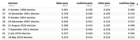 Basic Operation Of R Language Strsplit，mutate，gather，dplyr，ggplot2