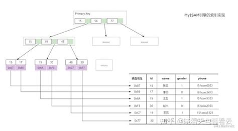 mysql索引原理揭秘之——myisam和innodb 知乎