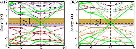 The Electronic Band Structures Of The A Gra Gete Heterostructure And B