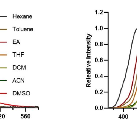 Figure S Normalized Absorption Spectra Of SeX In Aprotic And Protic Download Scientific