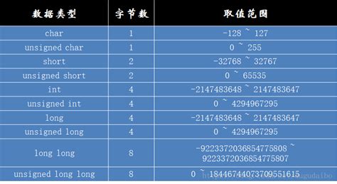 4 c语言 数据类型和取值范围 c 申明允许的值 csdn博客